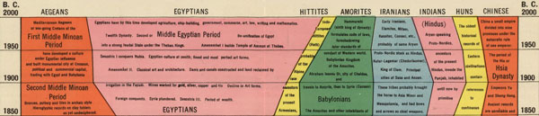 The Histomap - Boing Boing