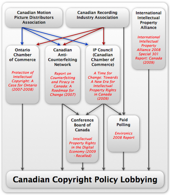 How the Canadian copyright lobby uses fakes, fronts, and circular ...
